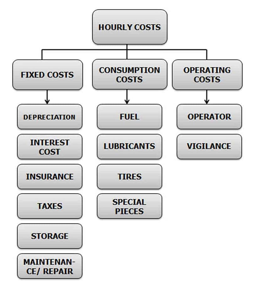 Standard man hours for Civil works