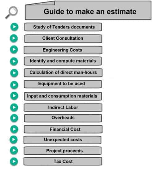 Piping Man-hours Estimation